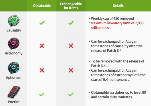 Changes to Allagan Tomestones in Patch 6.4 | FINAL FANTASY XIV, The ...